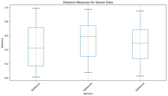 Sensors | Free Full-Text | Semi-Supervised Clustering-Based DANA ...