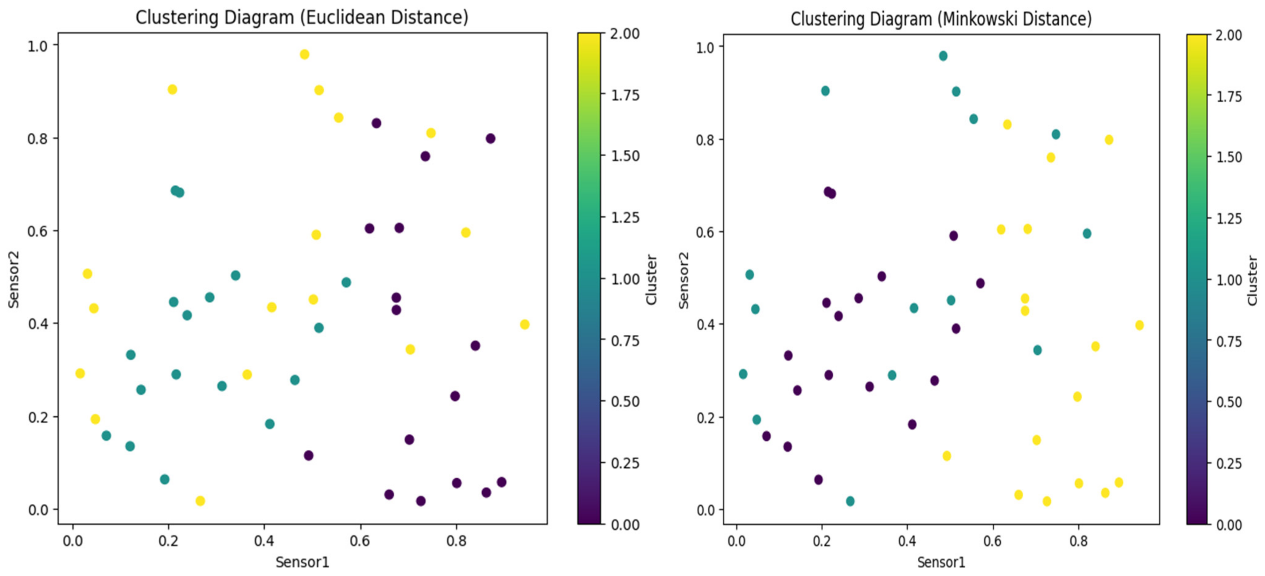 Sensors | Free Full-Text | Semi-Supervised Clustering-Based DANA ...