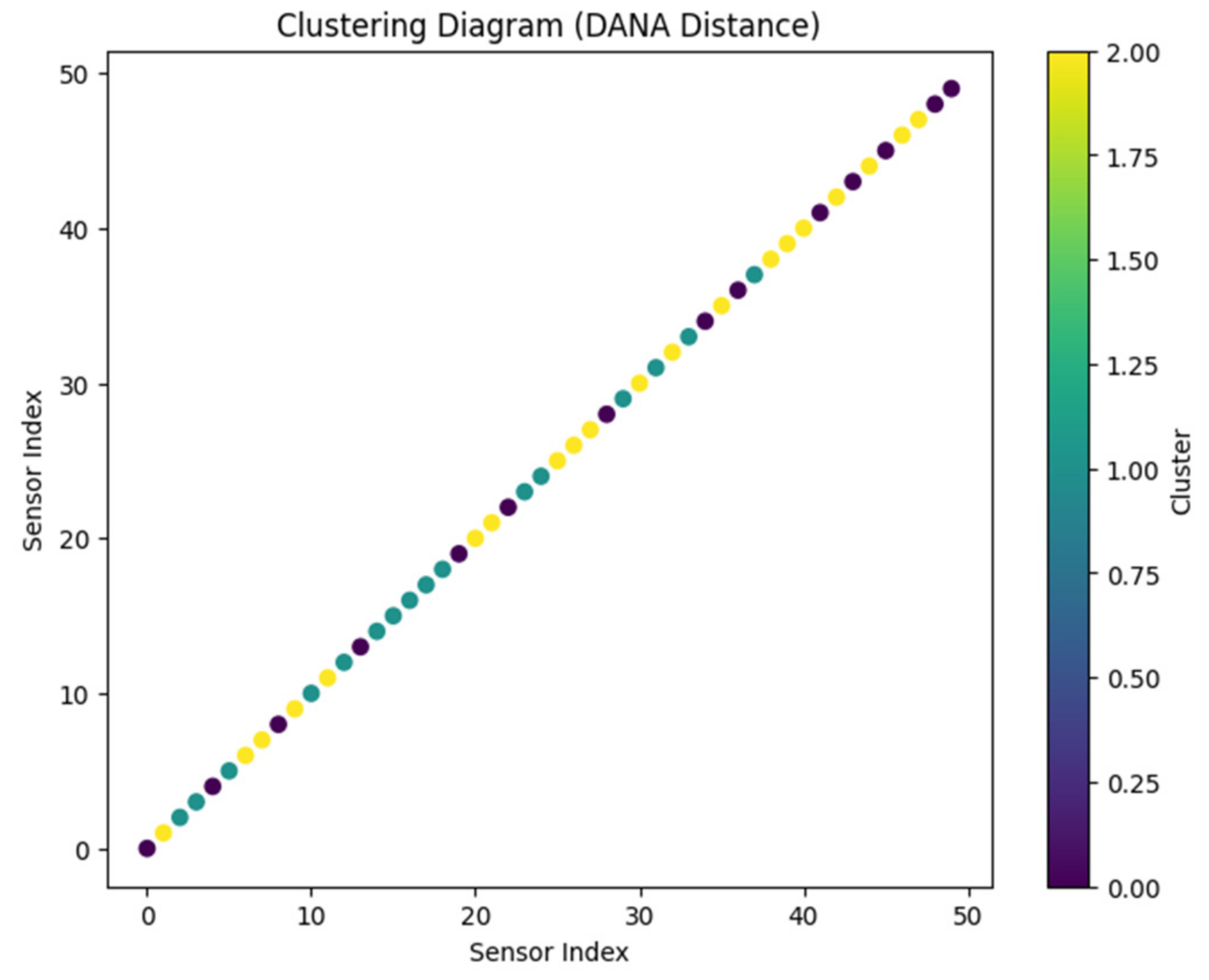 Sensors | Free Full-Text | Semi-Supervised Clustering-Based DANA ...