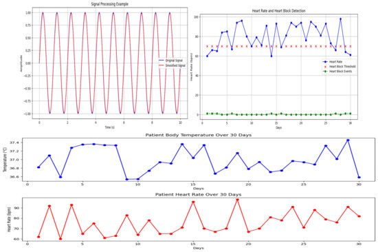 Sensors | Free Full-Text | Semi-Supervised Clustering-Based DANA Algorithm for Data Gathering ...