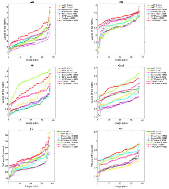 TDDFusion: A Target-Driven Dual Branch Network for Infrared and Visible ...