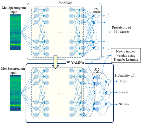 Sound-Event Detection of Water-Usage Activities Using Transfer Learning