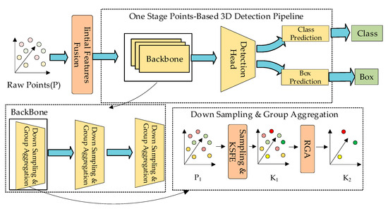 Sensors | Free Full-Text | SAE3D: Set Abstraction Enhancement Network for 3D Object Detection ...
