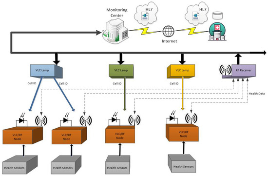 A New Internet of Things Hybrid VLC/RF System for m-Health in an ...