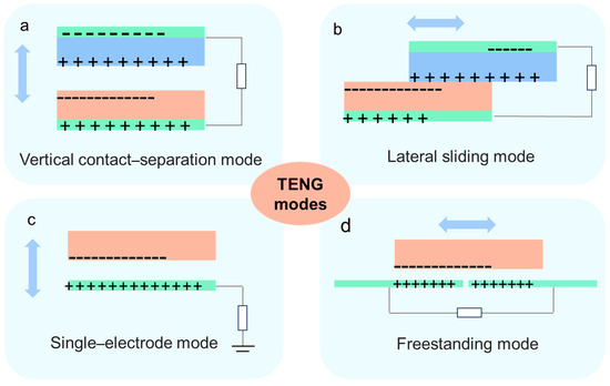 Sensors | Free Full-Text | Recent Progress of Wearable Triboelectric ...