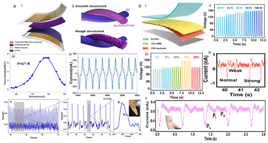 Sensors | Free Full-Text | Recent Progress of Wearable Triboelectric ...