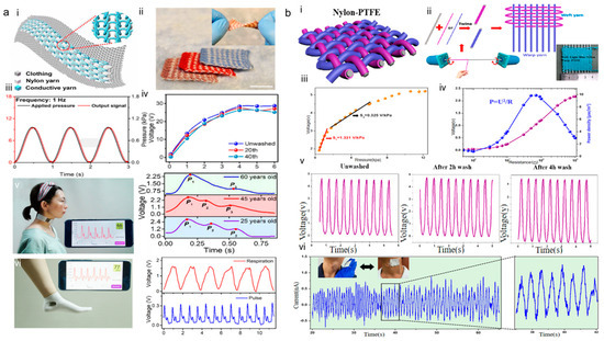 Sensors | Free Full-Text | Recent Progress of Wearable Triboelectric ...