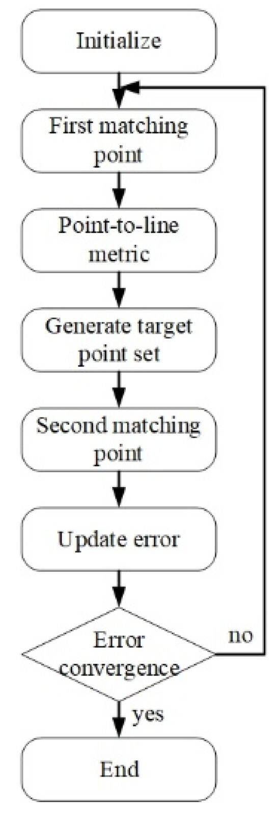 Multi-Sensor Fusion Simultaneous Localization Mapping Based on Deep Reinforcement Learning and ...