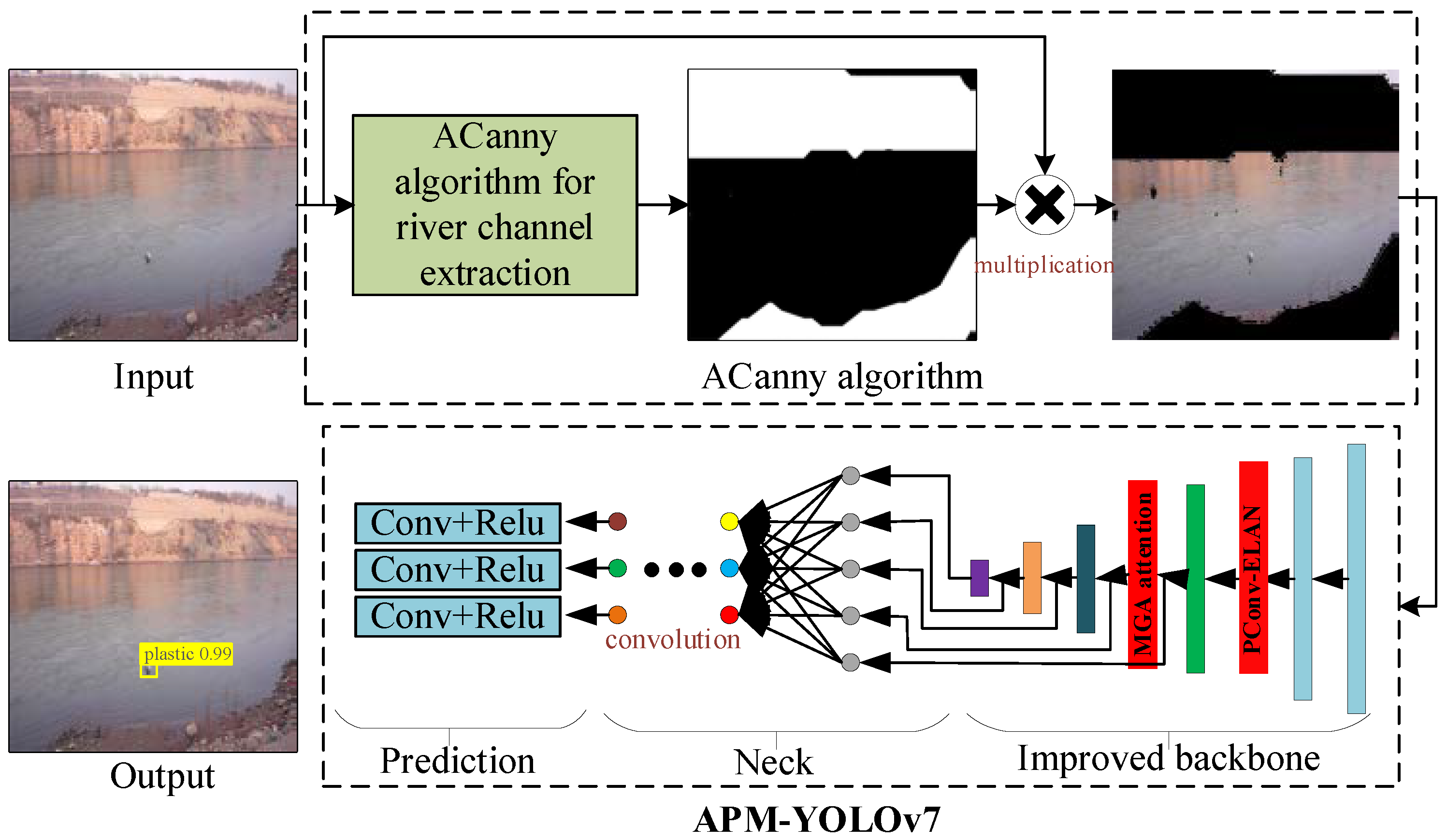 APM-YOLOv7 for Small-Target Water-Floating Garbage Detection Based on Multi-Scale Feature ...