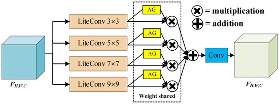 APM-YOLOv7 for Small-Target Water-Floating Garbage Detection Based on Multi-Scale Feature ...
