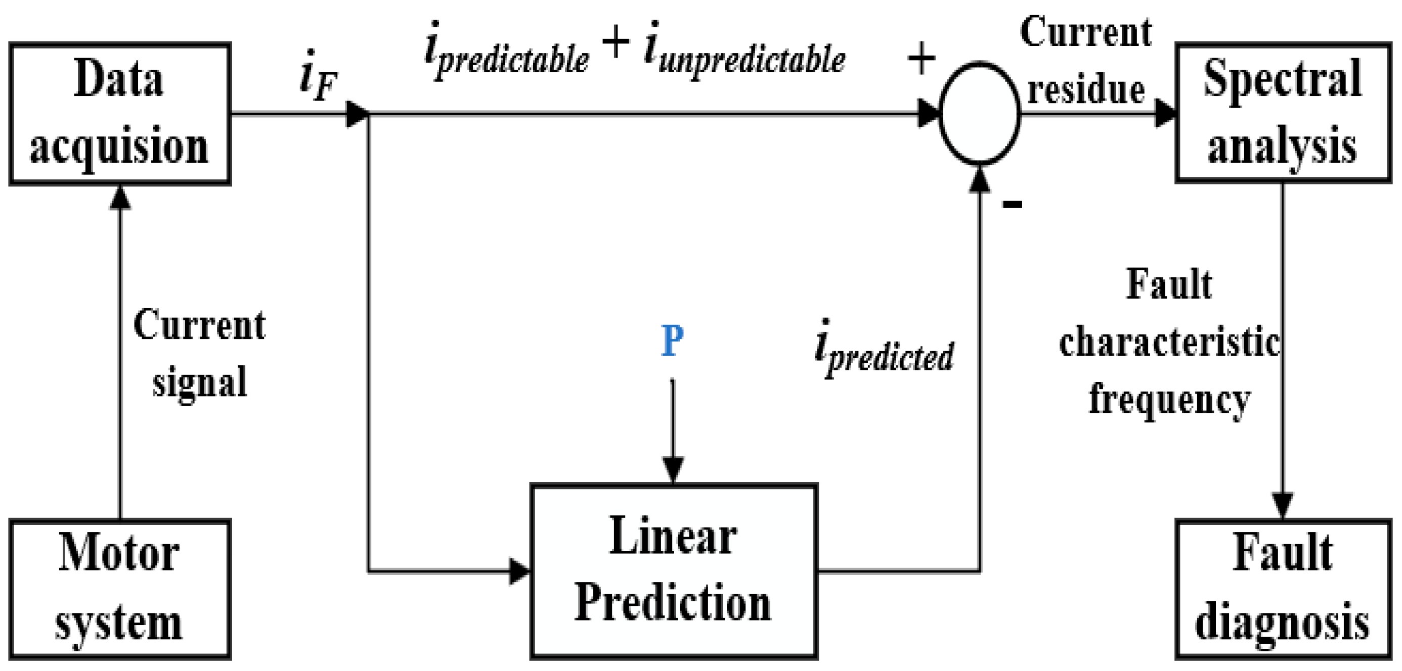 A Current Noise Cancellation Method Based on Fractional Linear Prediction for Bearing Fault ...