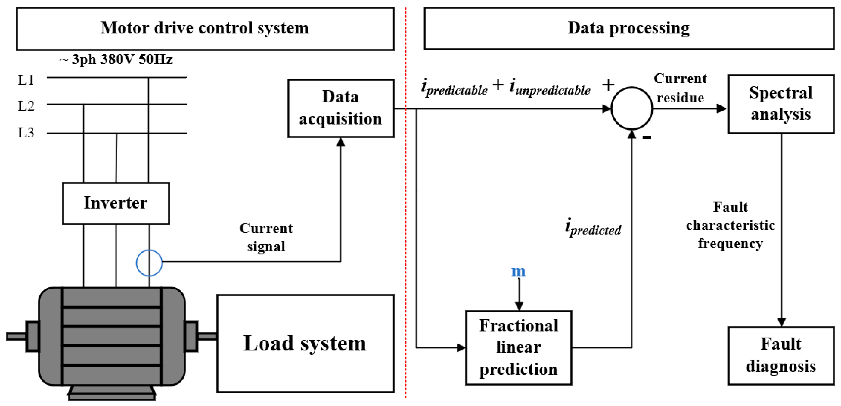 A Current Noise Cancellation Method Based on Fractional Linear Prediction for Bearing Fault ...