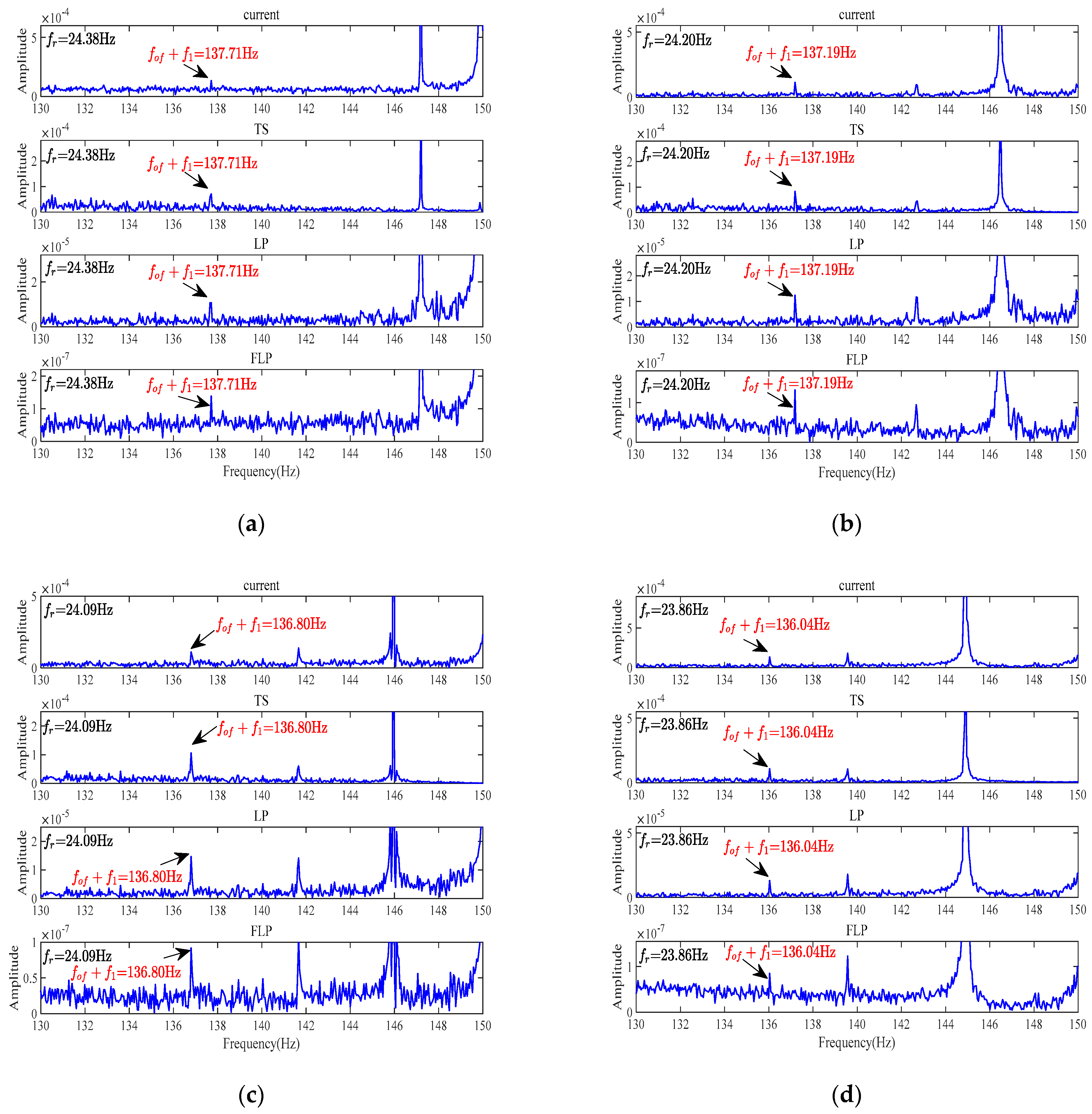 A Current Noise Cancellation Method Based On Fractional Linear Prediction For Bearing Fault