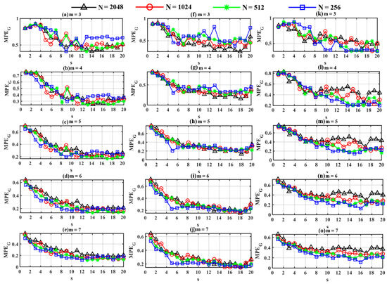 Graph Multi-Scale Permutation Entropy for Bearing Fault Diagnosis