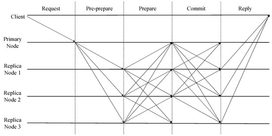 Enhanced Practical Byzantine Fault Tolerance via Dynamic Hierarchy Management and Location-Based ...