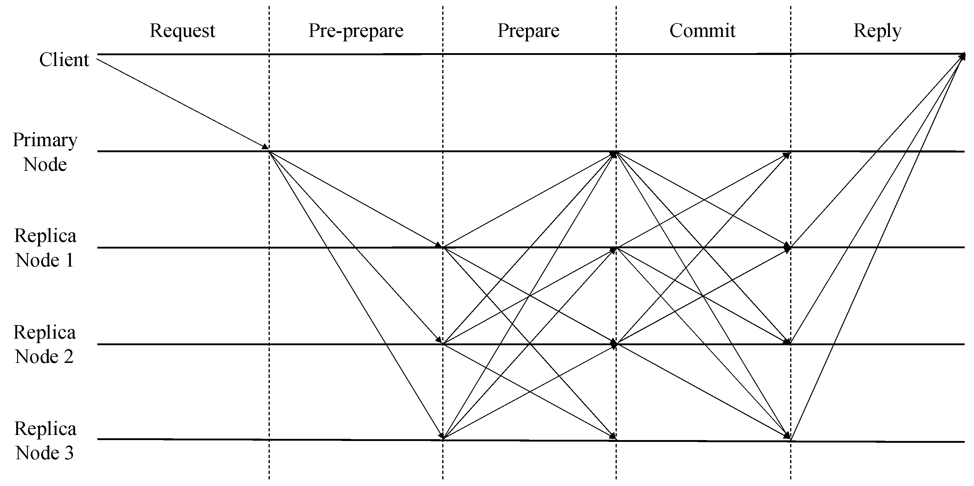 Enhanced Practical Byzantine Fault Tolerance via Dynamic Hierarchy Management and Location-Based ...