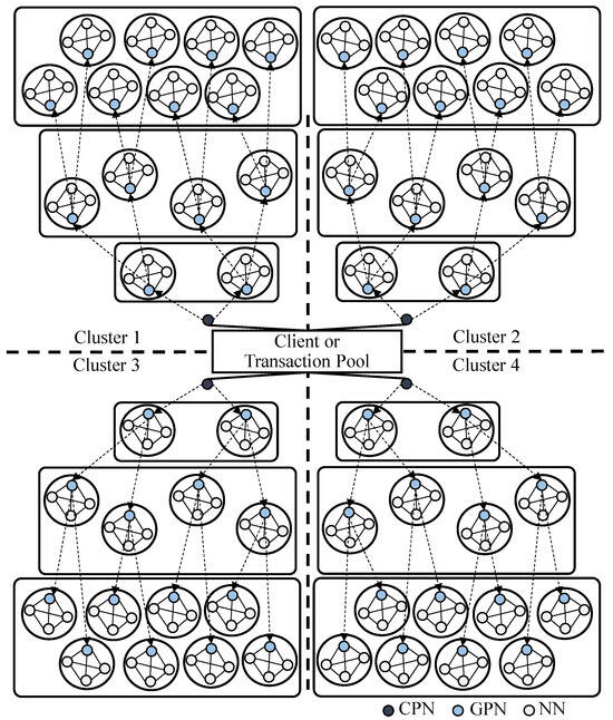 Enhanced Practical Byzantine Fault Tolerance via Dynamic Hierarchy Management and Location-Based ...