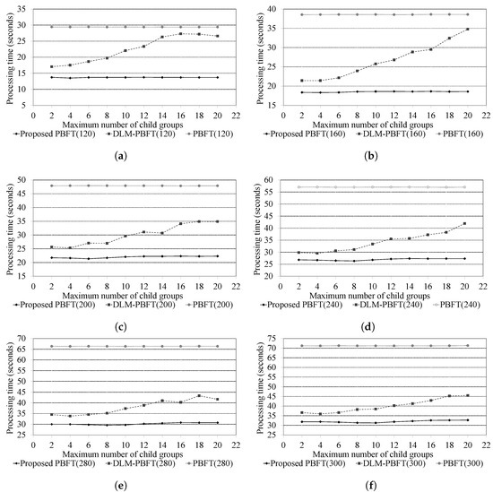 Enhanced Practical Byzantine Fault Tolerance via Dynamic Hierarchy Management and Location-Based ...