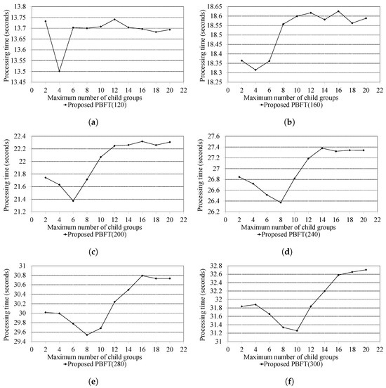 Enhanced Practical Byzantine Fault Tolerance via Dynamic Hierarchy ...