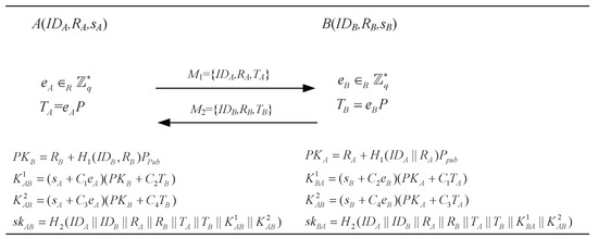 Cryptanalysis and Improvement of Several Identity-Based Authenticated and Pairing-Free Key ...
