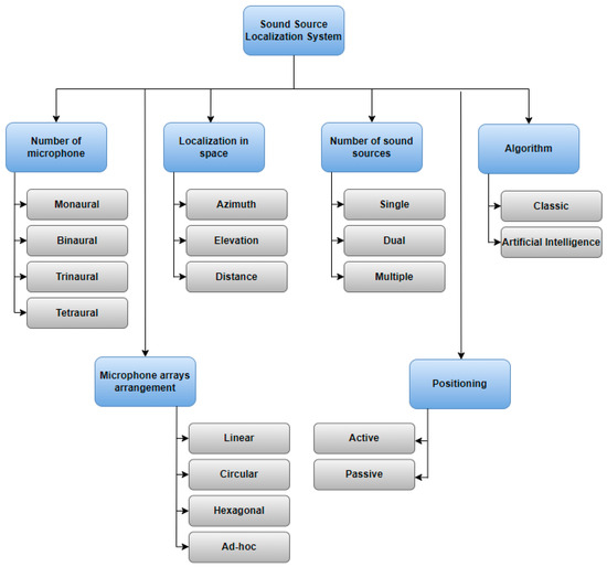 A Survey of Sound Source Localization and Detection Methods and Their Applications