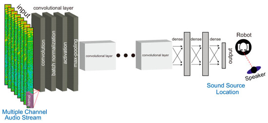 A Survey of Sound Source Localization and Detection Methods and Their Applications