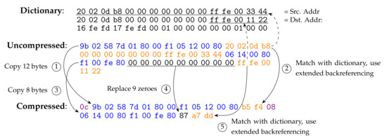 Evaluation of 6LoWPAN Generic Header Compression in the Context of a RPL Network