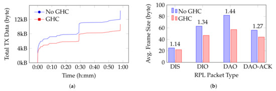Evaluation of 6LoWPAN Generic Header Compression in the Context of a ...
