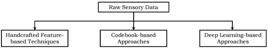 A Systematic Evaluation of Feature Encoding Techniques for Gait Analysis Using Multimodal ...