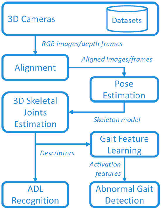 Integrating Abnormal Gait Detection with Activities of Daily Living ...