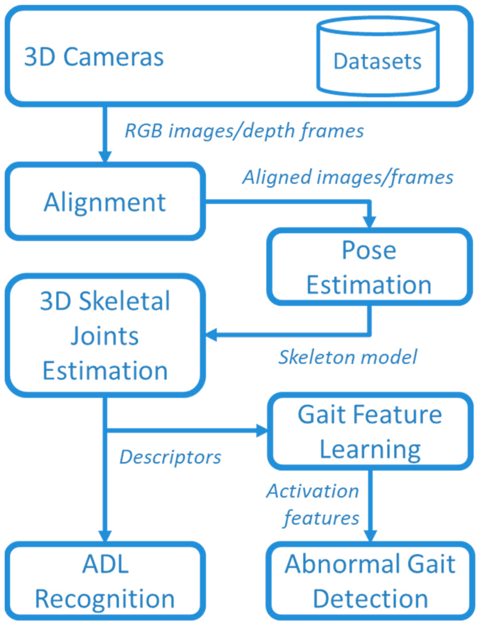 Sensors | Free Full-Text | Integrating Abnormal Gait Detection with ...