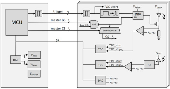 Sensors | Free Full-Text | Modular Lidar System for Multiple Field-of-View Ranging