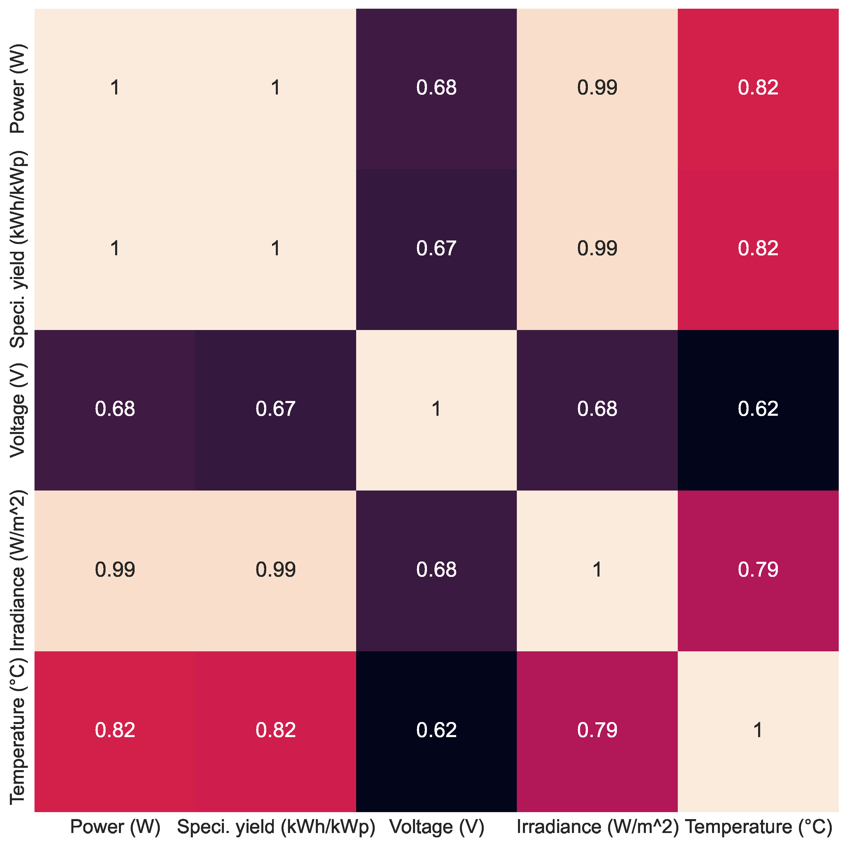 Application of AI for Short-Term PV Generation Forecast