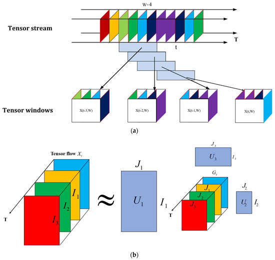 Sensors | Free Full-Text | Dynamic Tensor Modeling for Missing Data ...