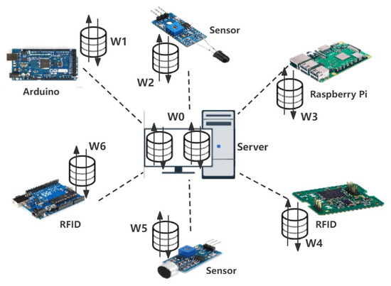 Sensors | Free Full-Text | Personalized Fair Split Learning for ...