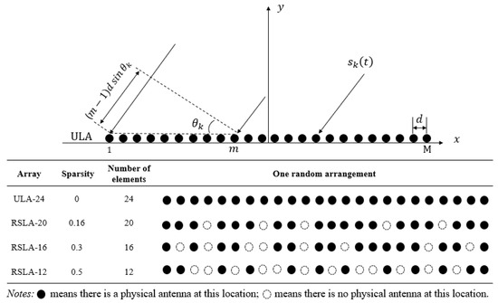 Direction Of Arrival Estimation For A Random Sparse Linear Array Based On A Graph Neural Network 4893