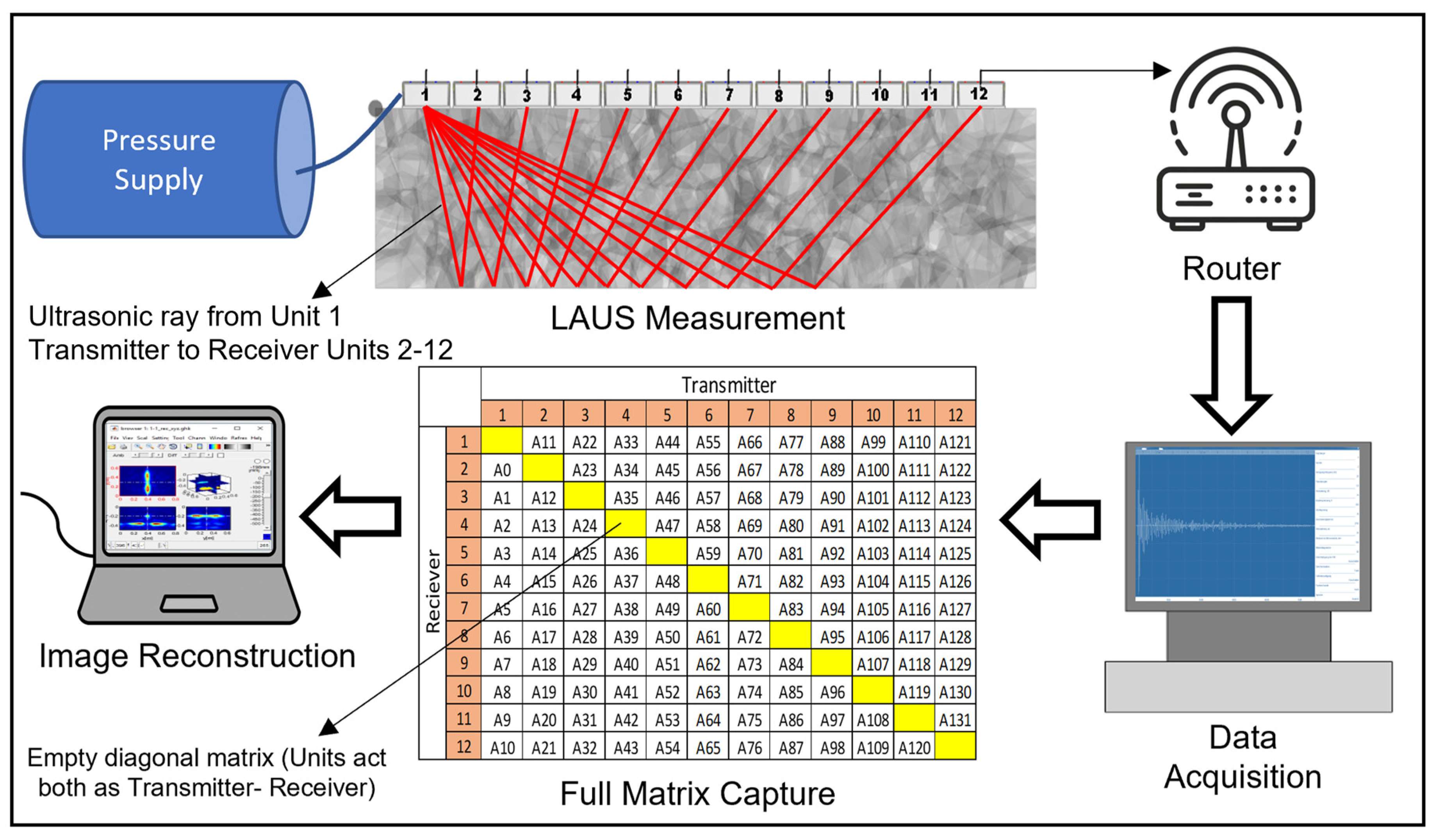 Enhancing the Performance of a Large Aperture Ultrasound System (LAUS): A Combined Approach of ...