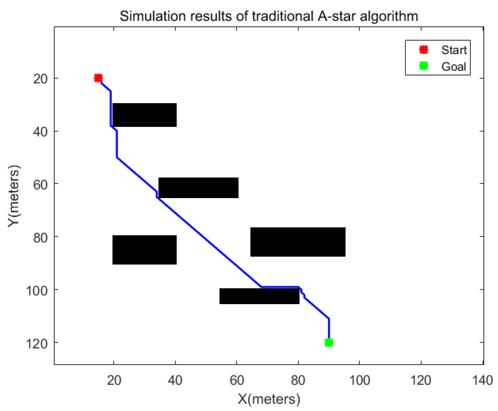 A Safe Heuristic Path-Planning Method Based on a Search Strategy