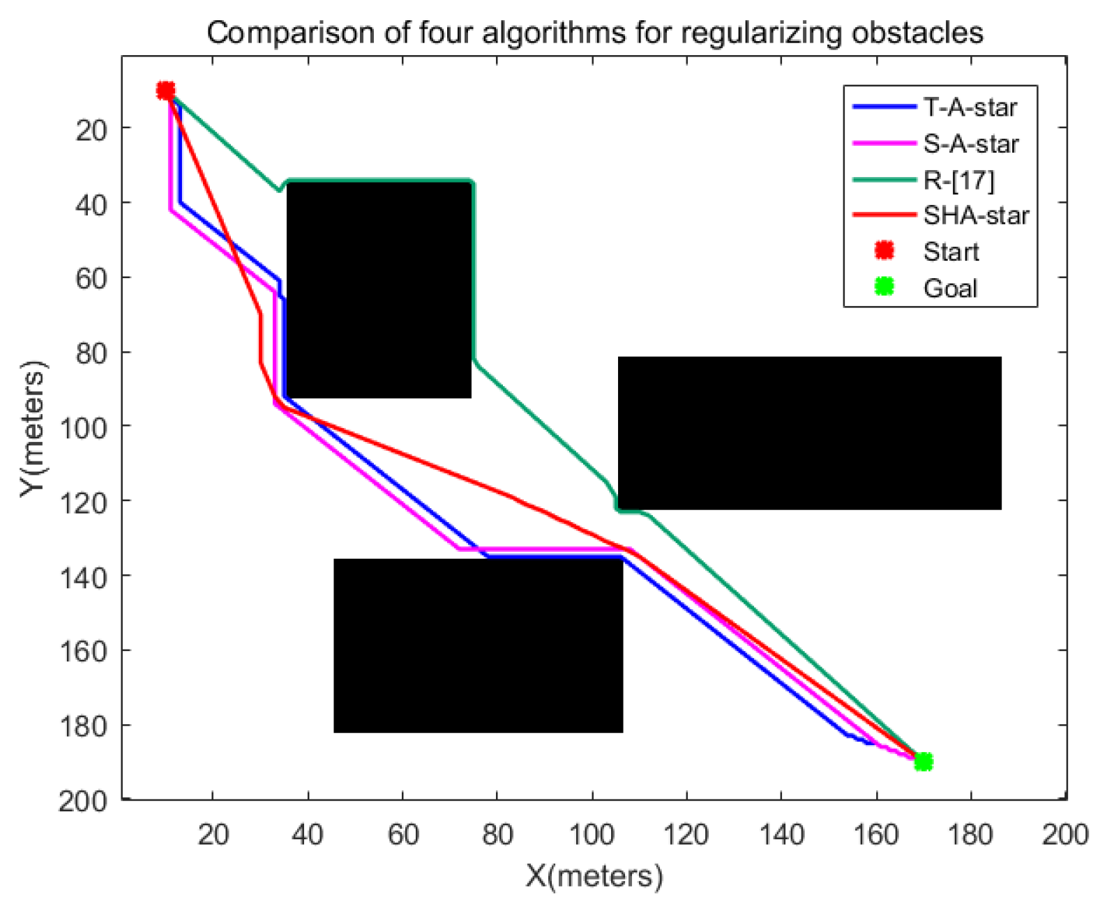 A Safe Heuristic Path-Planning Method Based on a Search Strategy