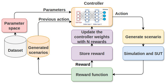 Generating Edge Cases for Testing Autonomous Vehicles Using Real-World Data