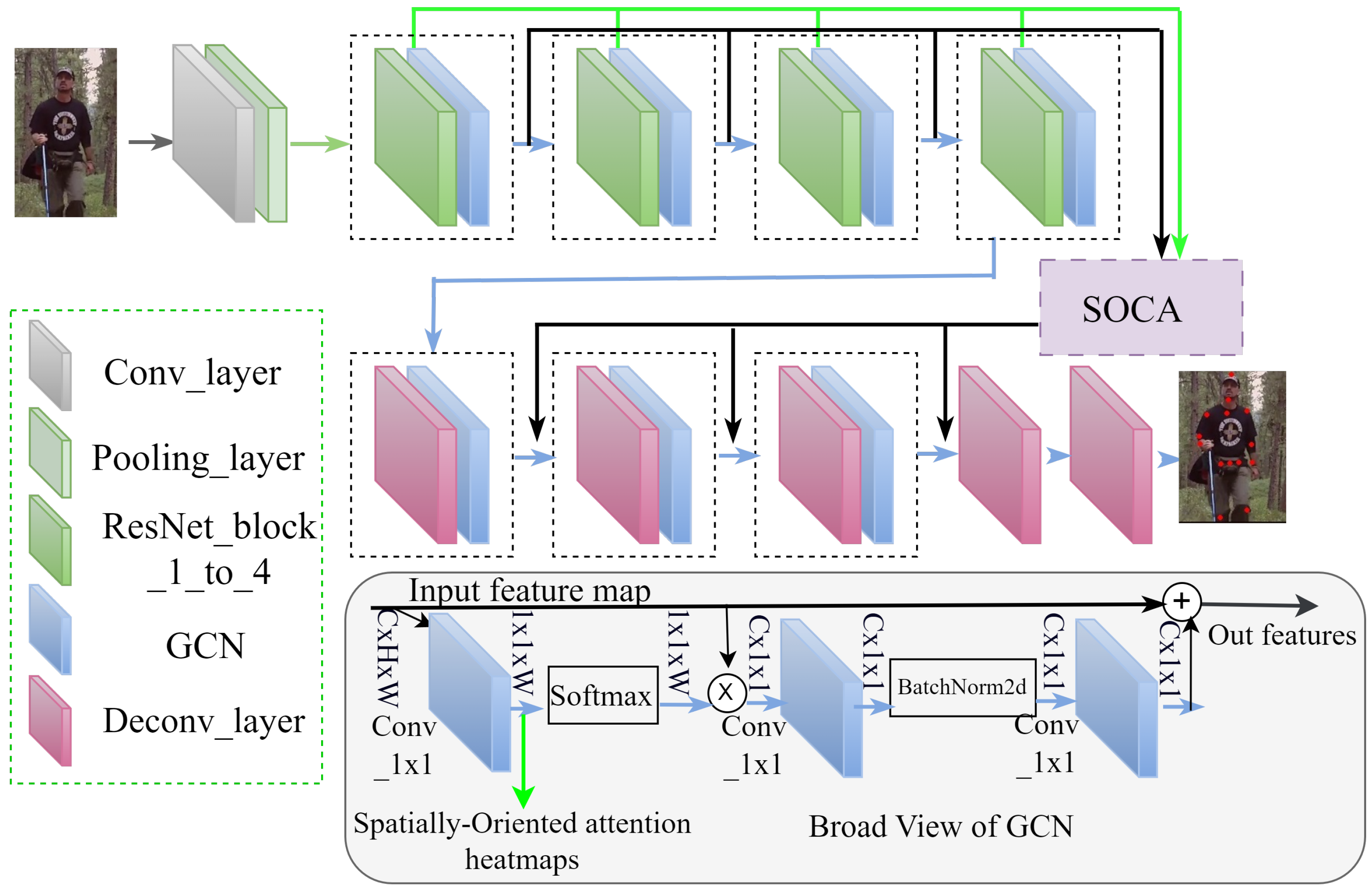 SOCA-PRNet: Spatially Oriented Attention-Infused Structured-Feature-Enabled PoseResNet for 2D ...