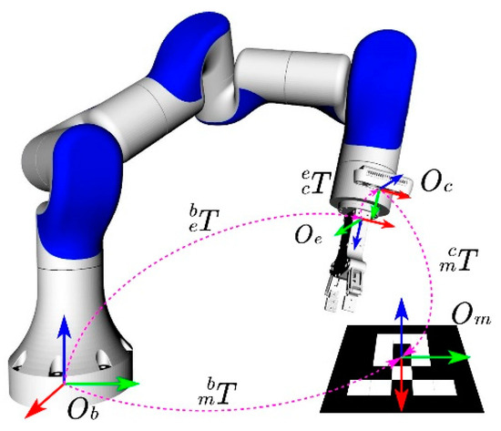Reprojection Error Analysis and Algorithm Optimization of Hand–Eye ...