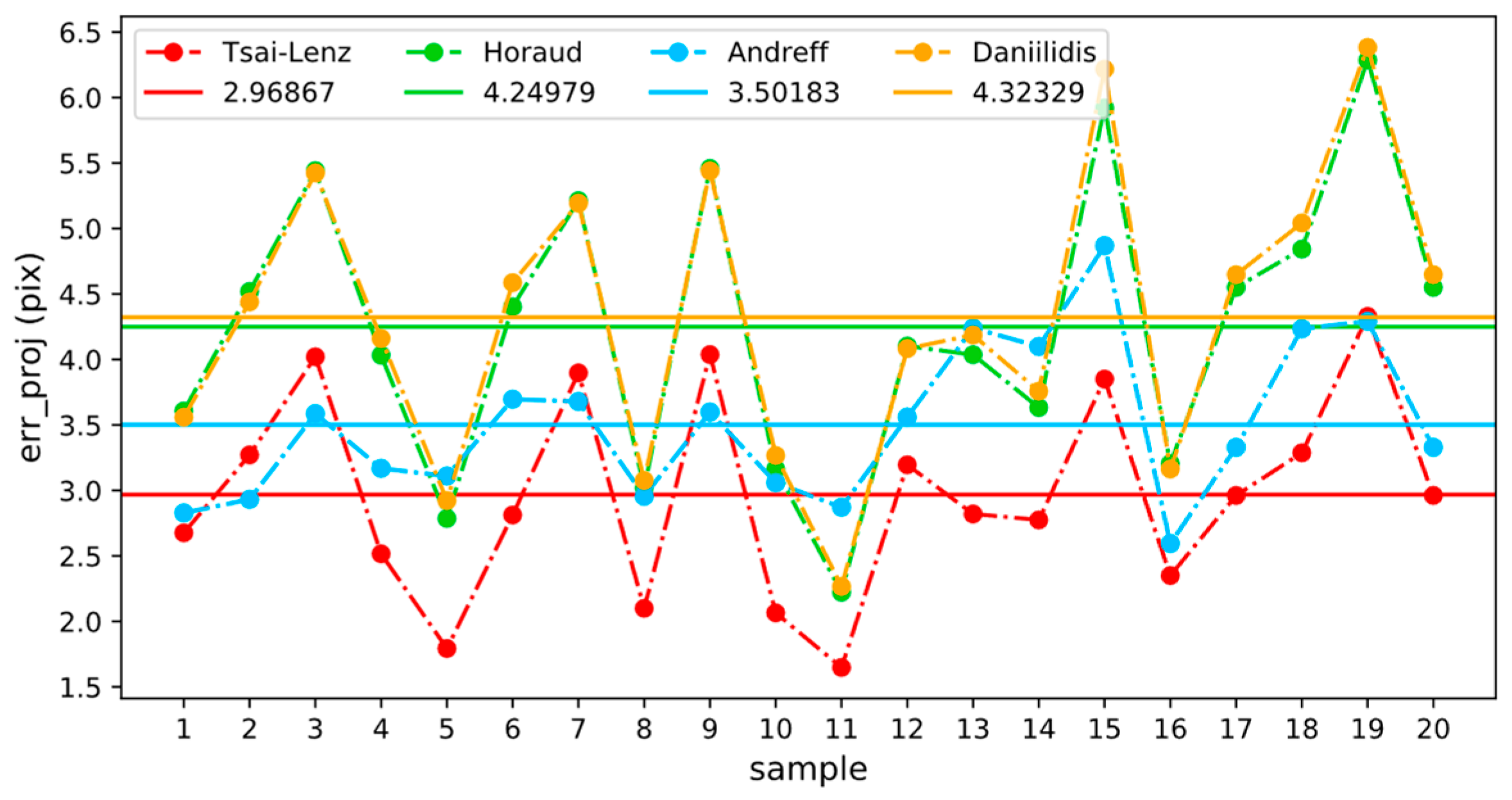 Reprojection Error Analysis and Algorithm Optimization of Hand–Eye ...