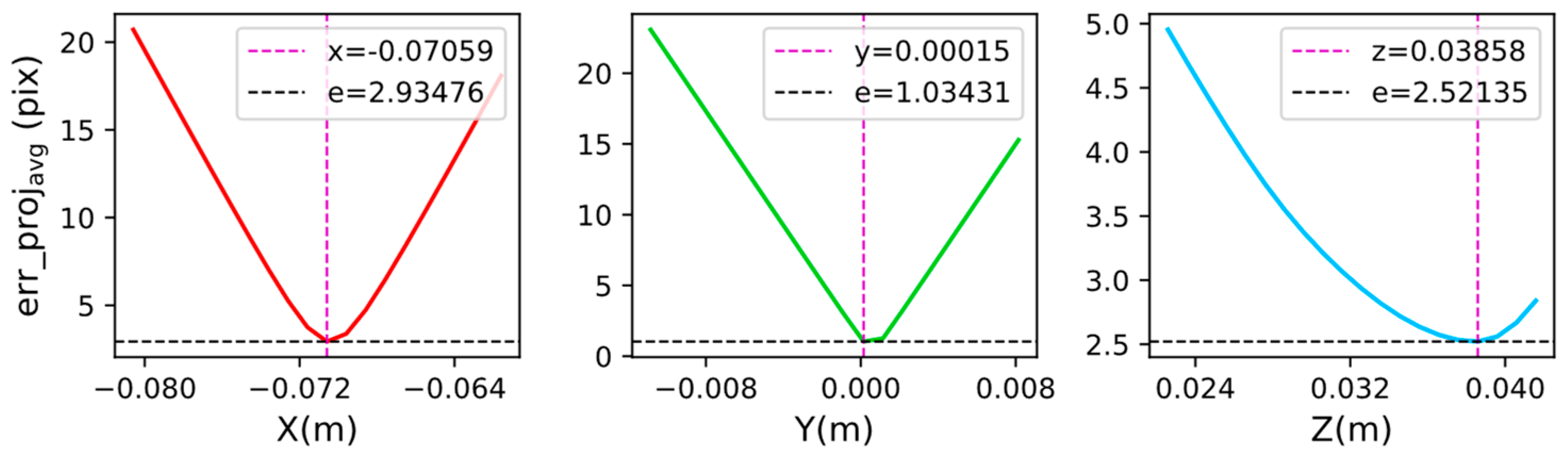 Reprojection Error Analysis and Algorithm Optimization of Hand–Eye ...