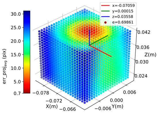 Reprojection Error Analysis and Algorithm Optimization of Hand–Eye Calibration for Manipulator ...