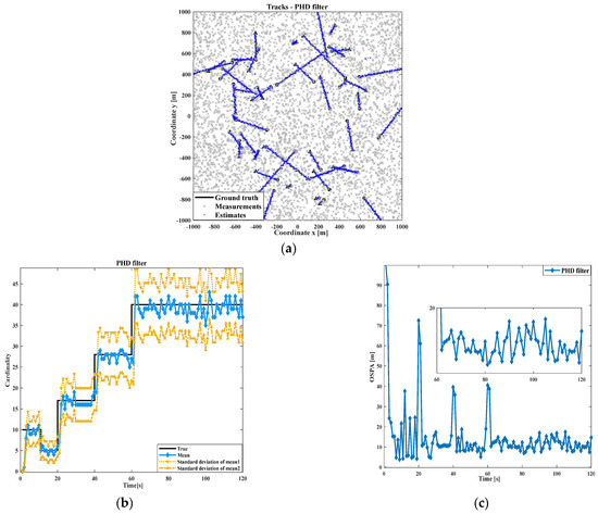 An Efficient Implementation Method For Distributed Fusion In Sensor Networks Based On Cphd Filters
