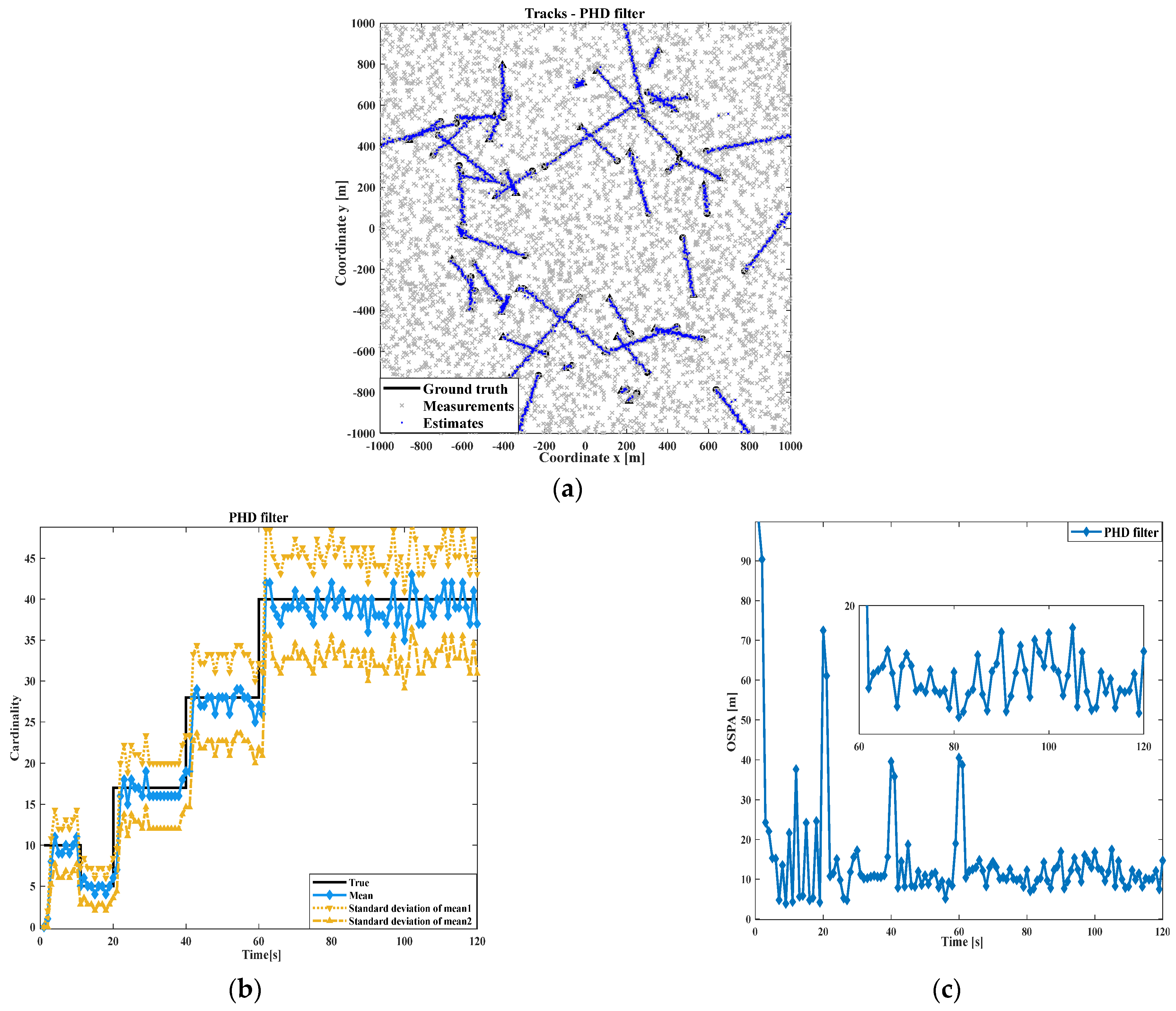 An Efficient Implementation Method For Distributed Fusion In Sensor Networks Based On Cphd Filters