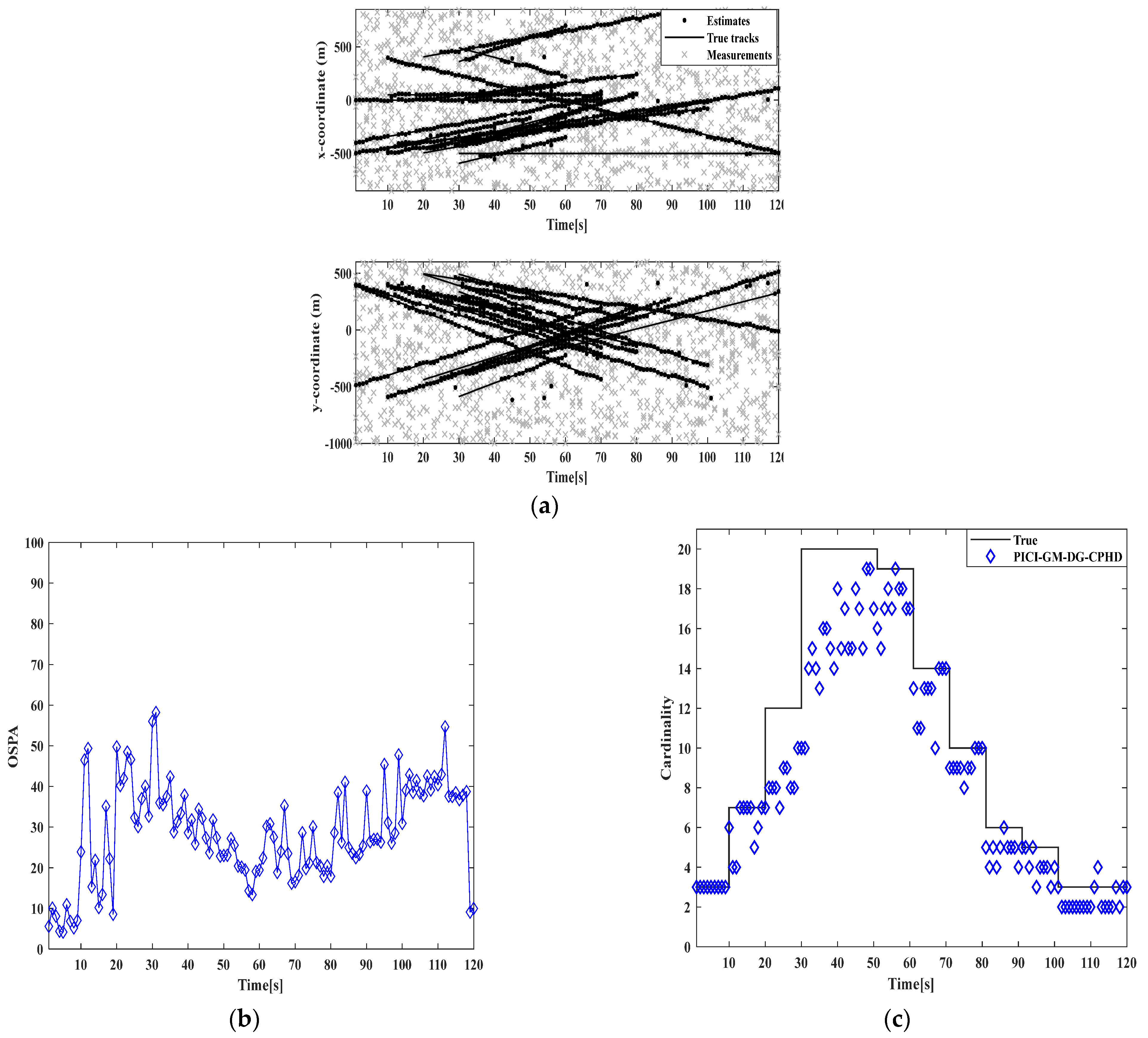 An Efficient Implementation Method For Distributed Fusion In Sensor Networks Based On Cphd Filters