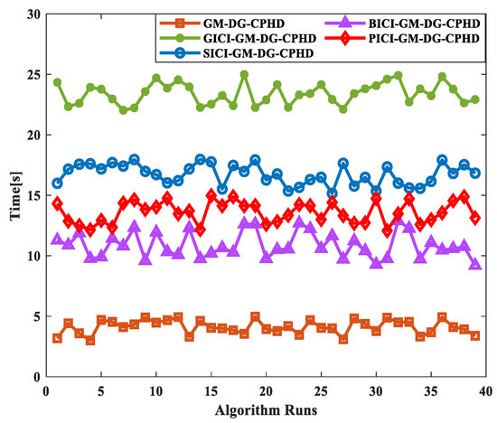 An Efficient Implementation Method For Distributed Fusion In Sensor Networks Based On Cphd Filters