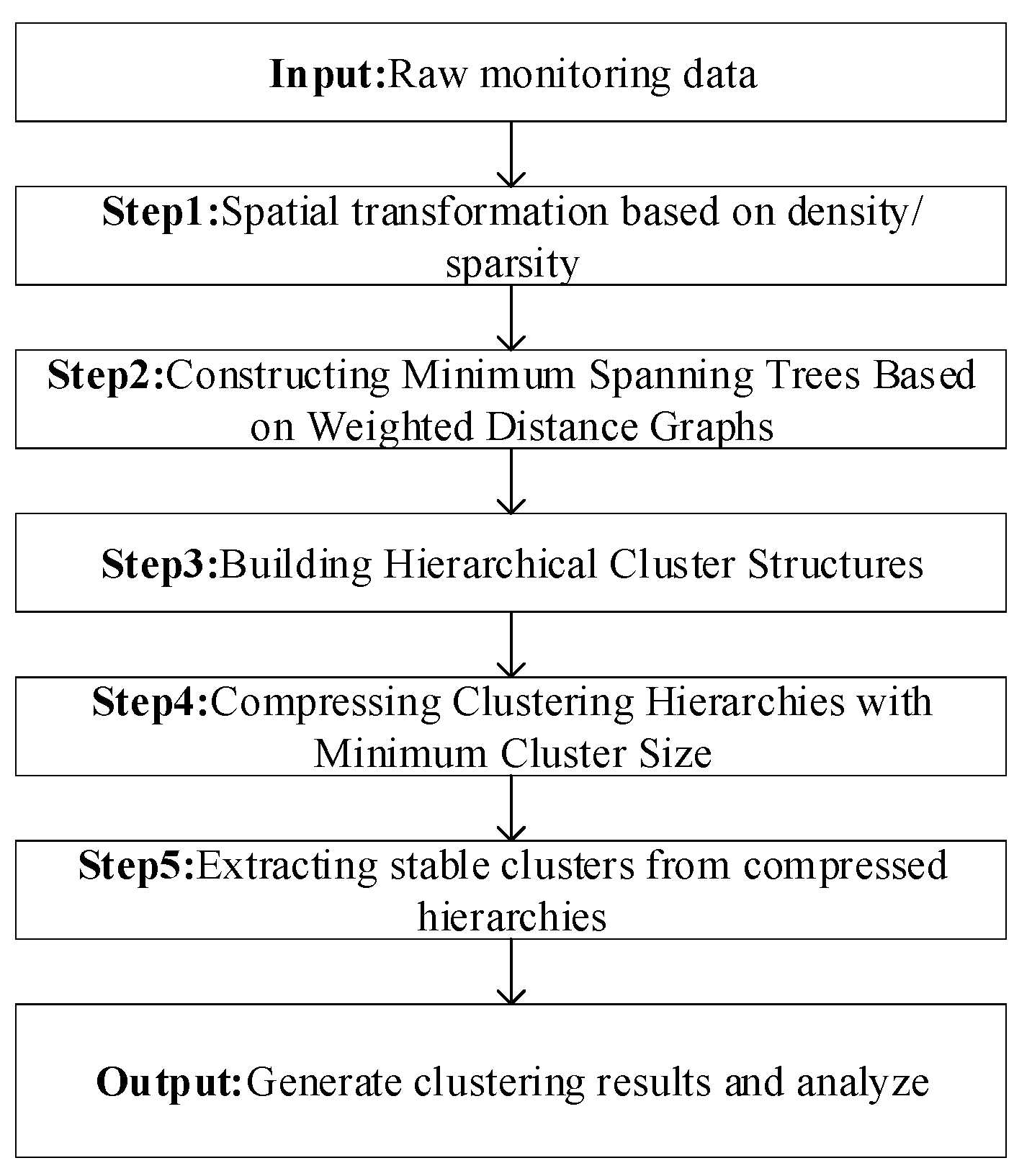 Sensors Free Full Text Enhancement Methods Of Hydropower Unit Monitoring Data Quality Based